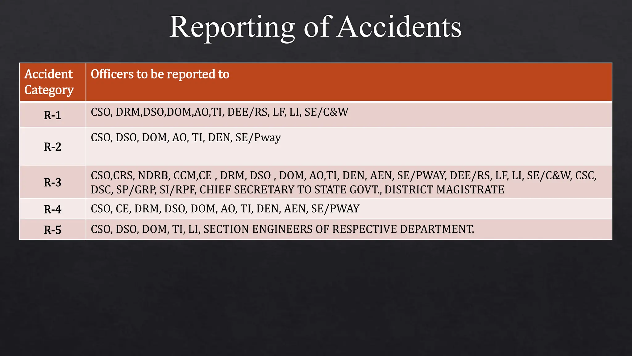Classification of Accidents in railwayss | PPTX