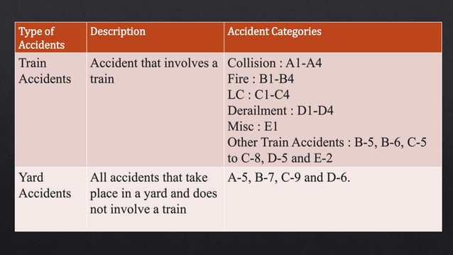 Classification of Accidents in railwayss | PPTX