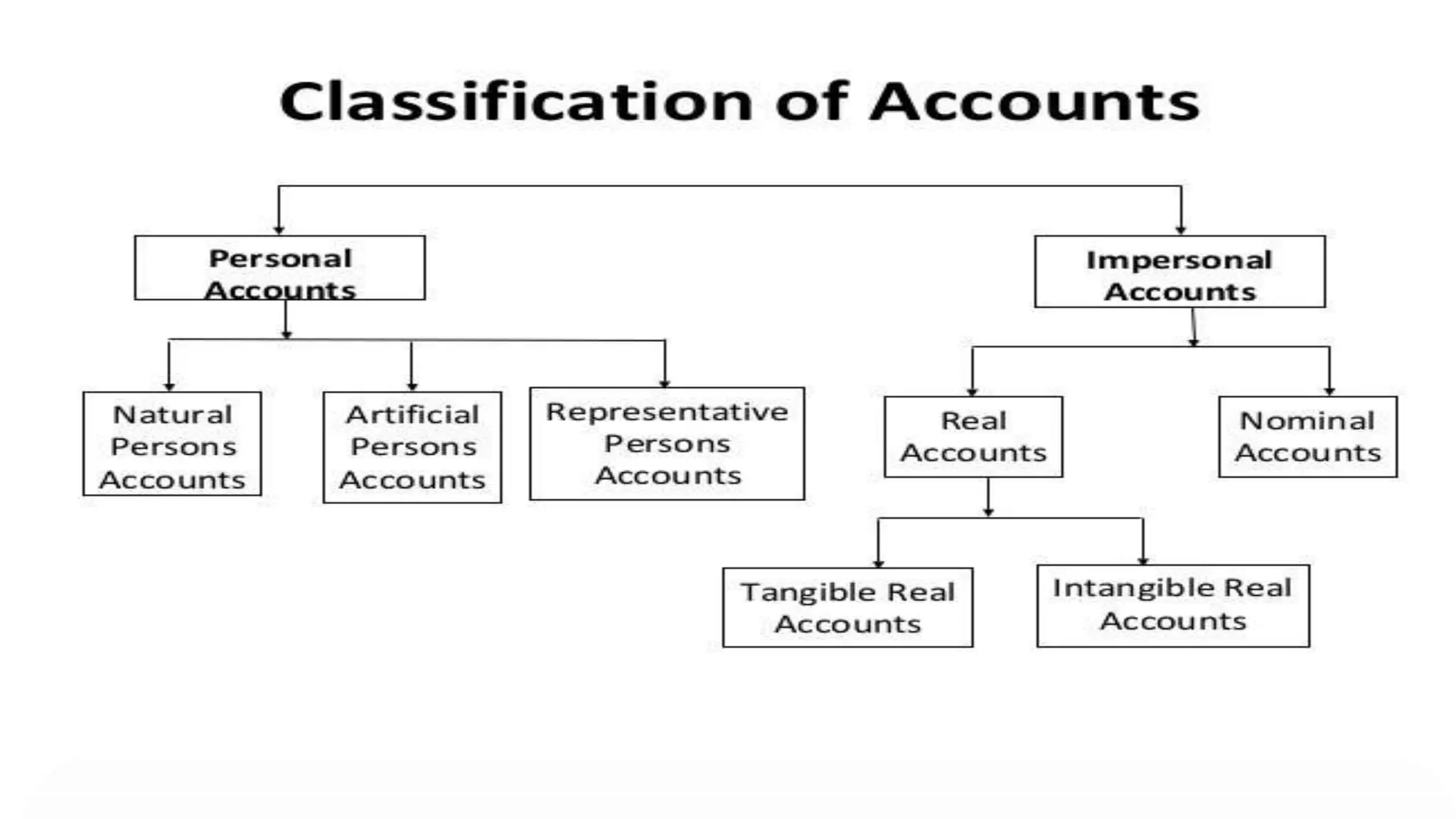 Classification of accounts || personal account || real account ...