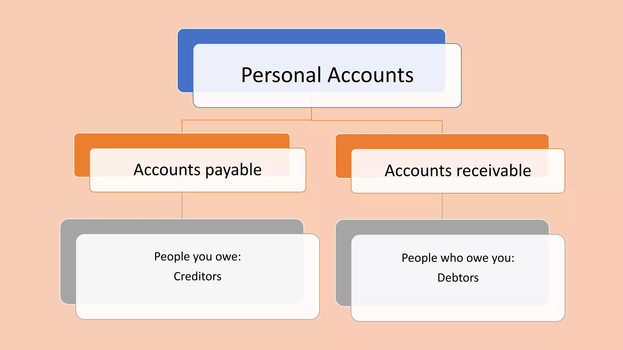 Classification of accounts | PPTX