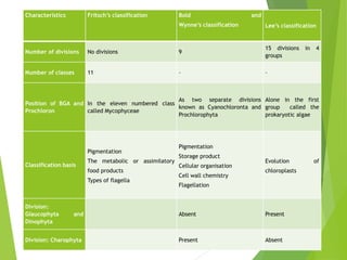 Classification of algae.pdf