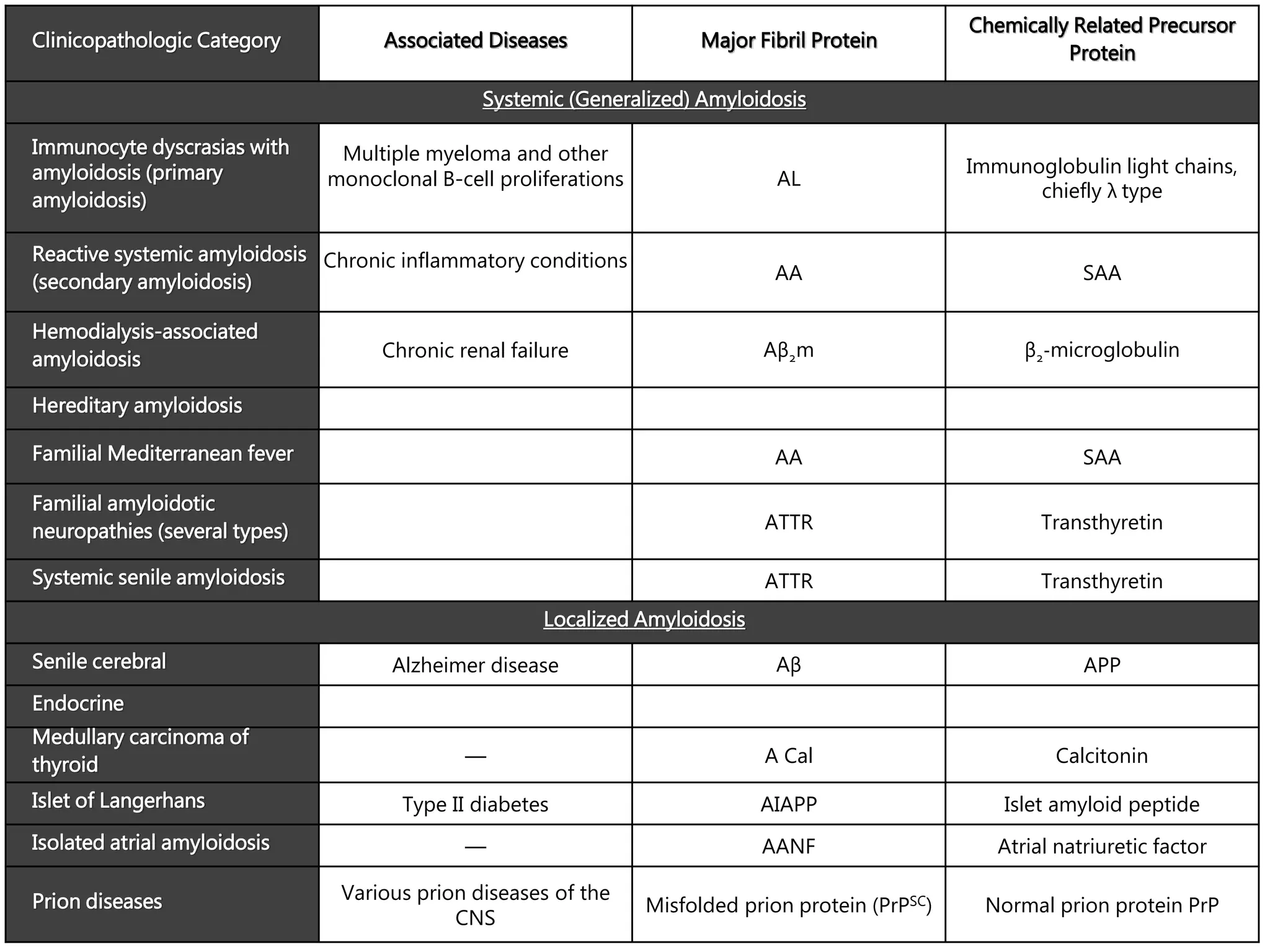 Classification of Amyloidosis | PPTX
