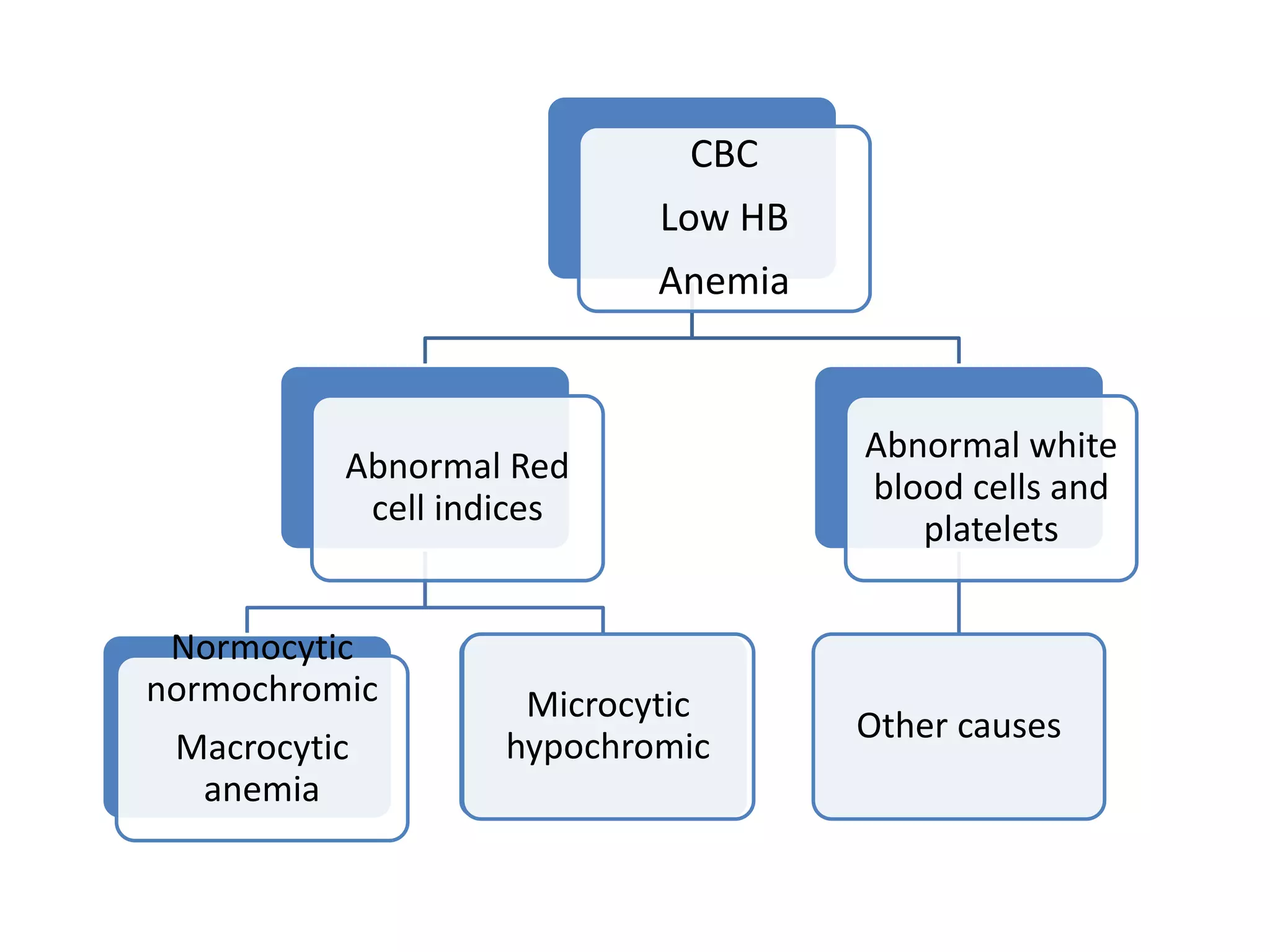 Classification of anemias | PPTX