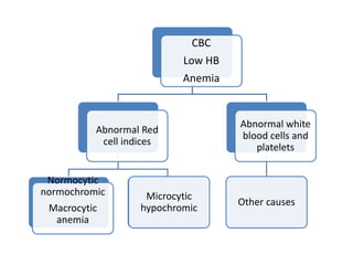 Classification of anemias | PPTX