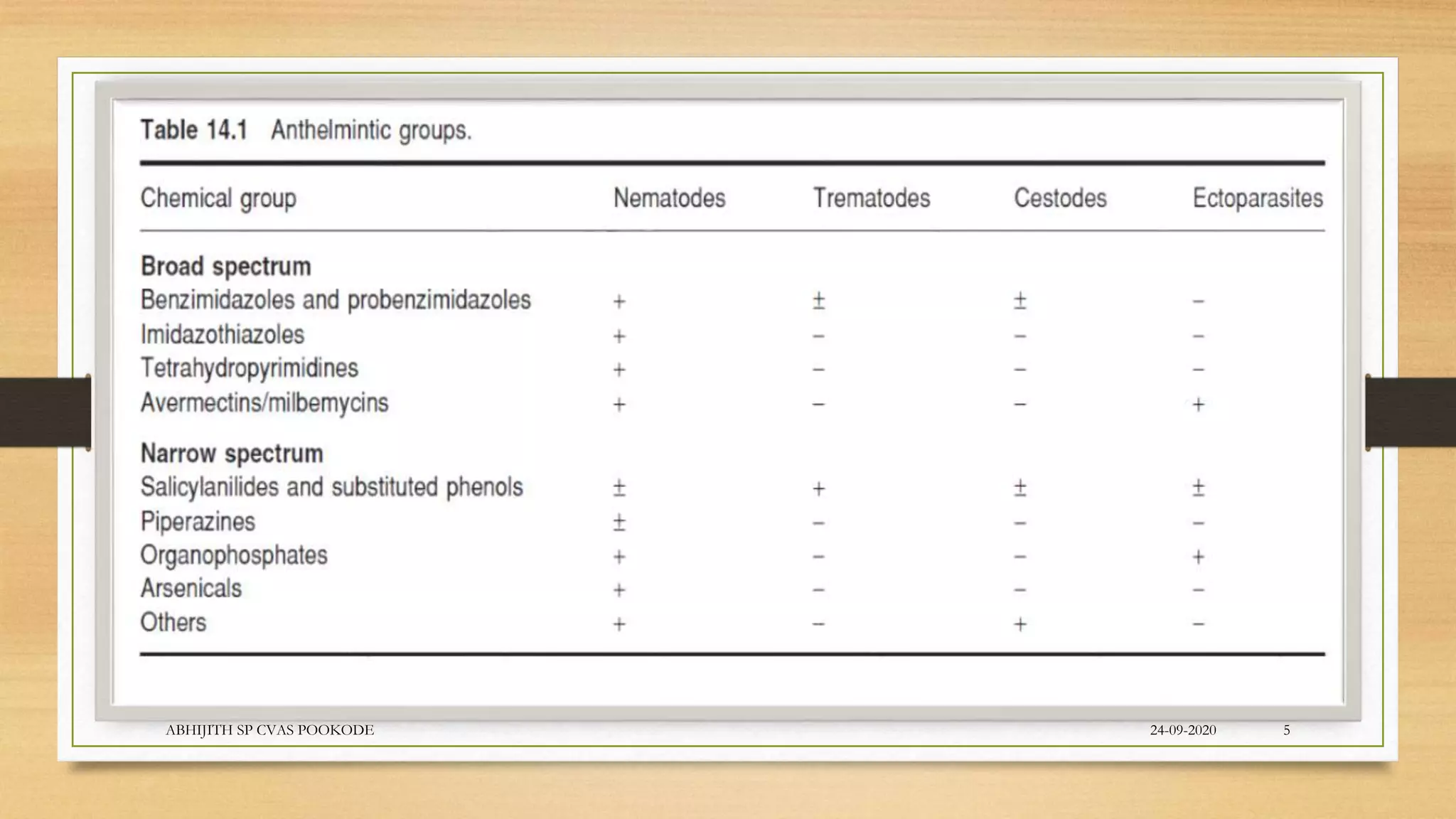 Classification of anthelmintics | PPTX