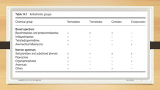 Classification of anthelmintics | PPTX
