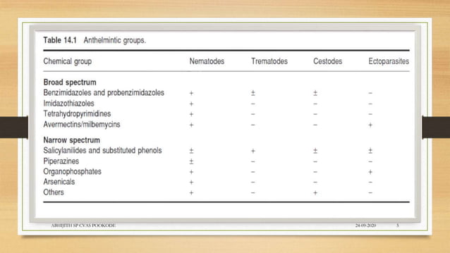Classification of anthelmintics | PPTX