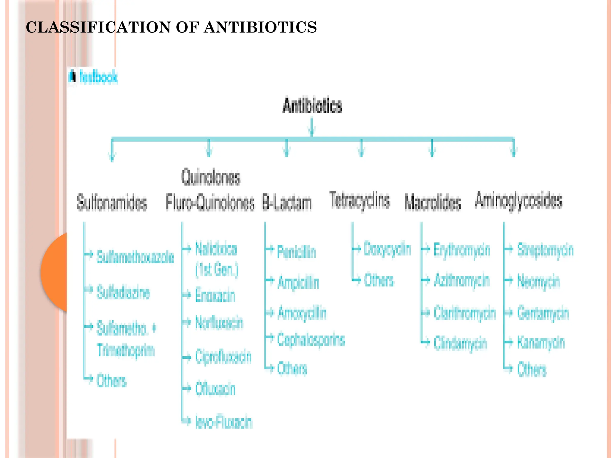 Classification of antibiotics-Spectrum activity, generation. | PPTX