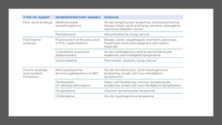 Classification of anti cancer drugs | PPTX