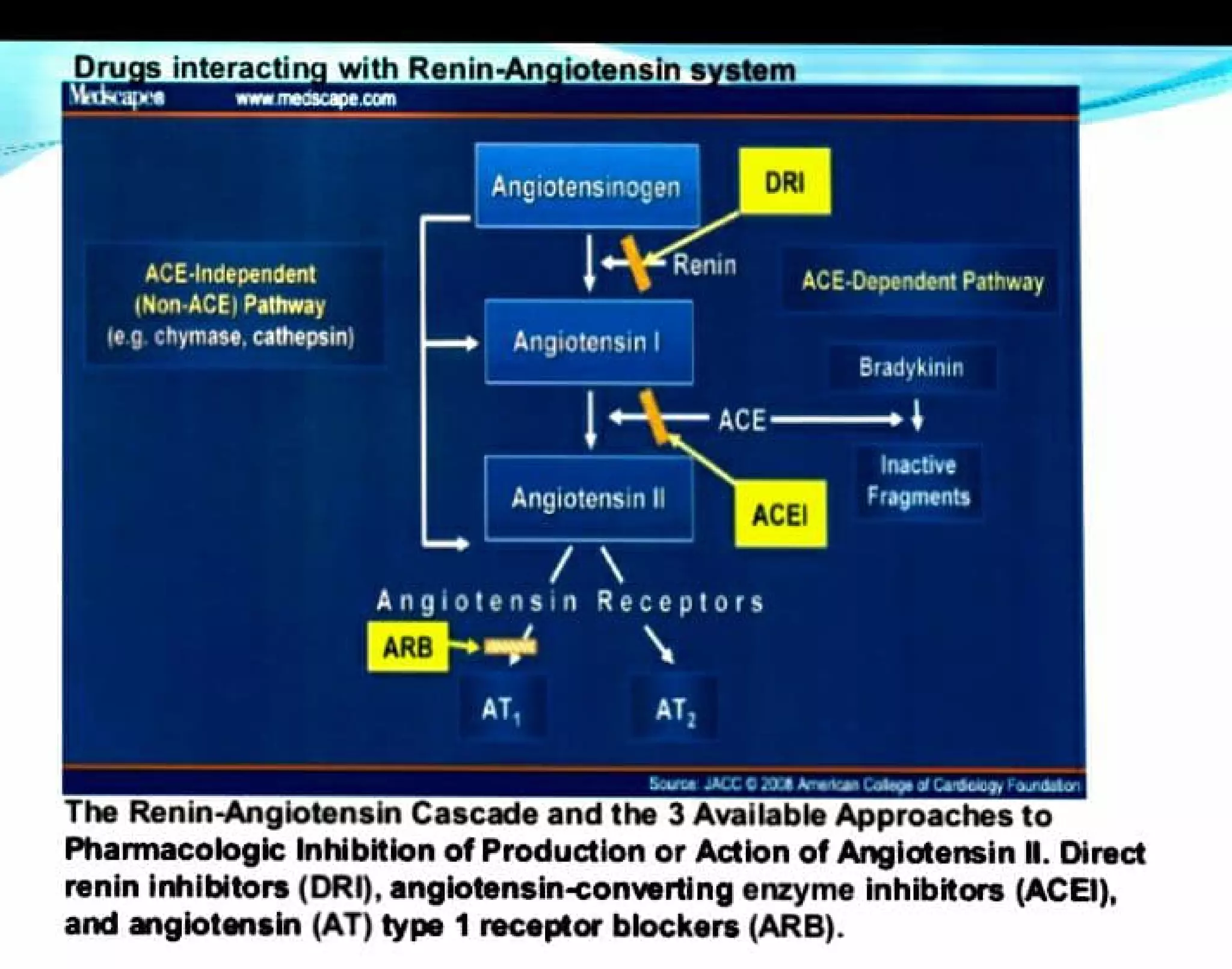 Classification of antihypertensive drigs in chemistry 5th semester unit ...