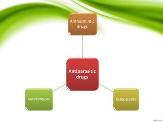 Classification of antiparasitic drugs | PDF