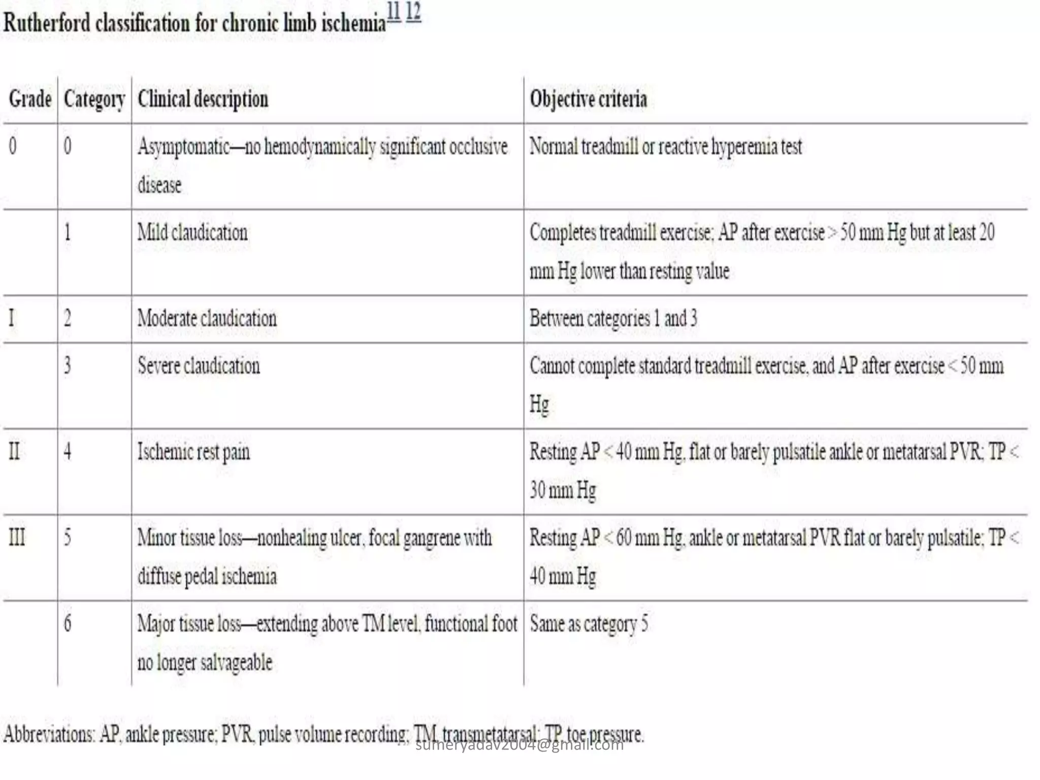 Classification of arterial disease and invstigations | PPTX