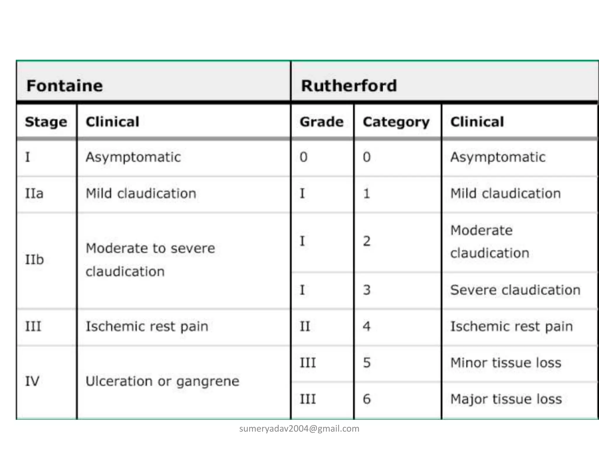 Classification of arterial disease and invstigations | PPTX