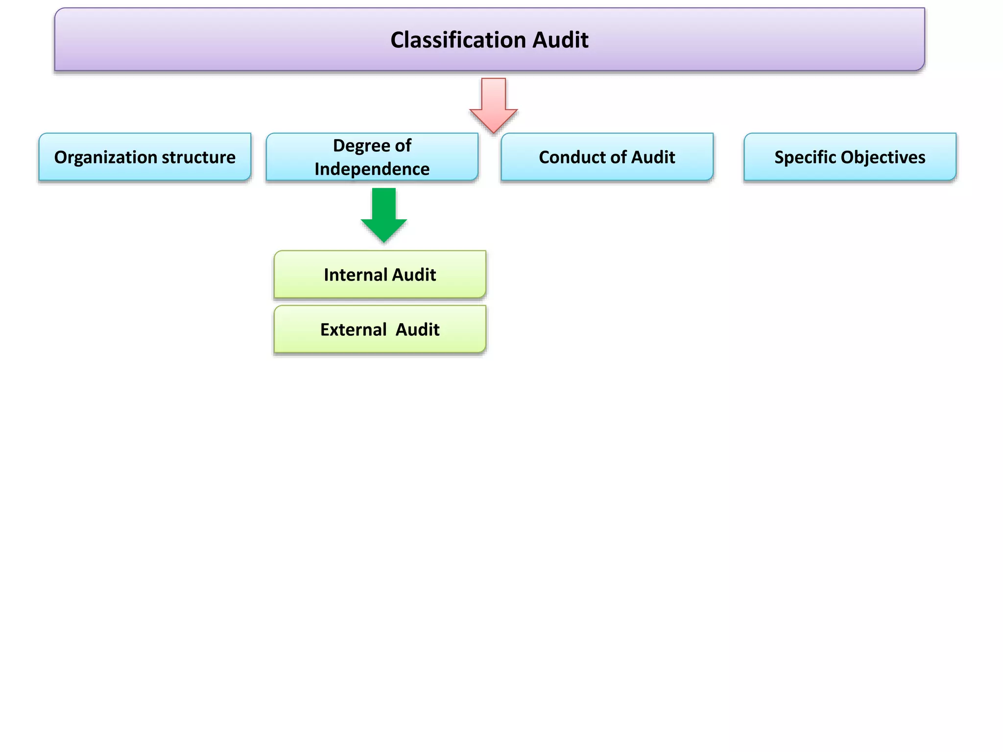Classification of Audit.pptx