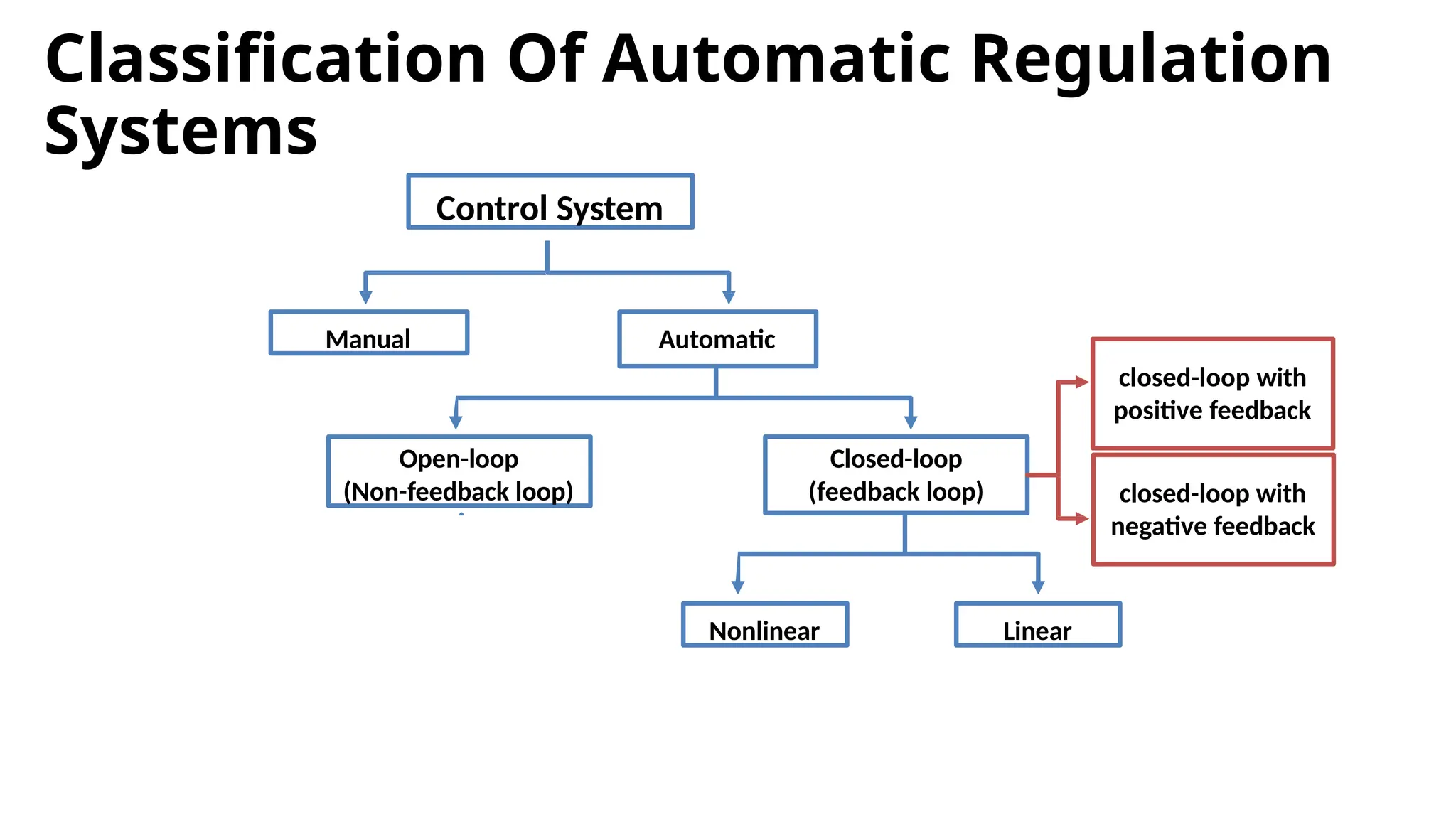 Classification Of Automatic Regulation Systems.pptx