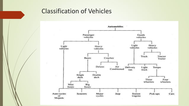 Classification of Automobile and chassis in Automobile | PPT