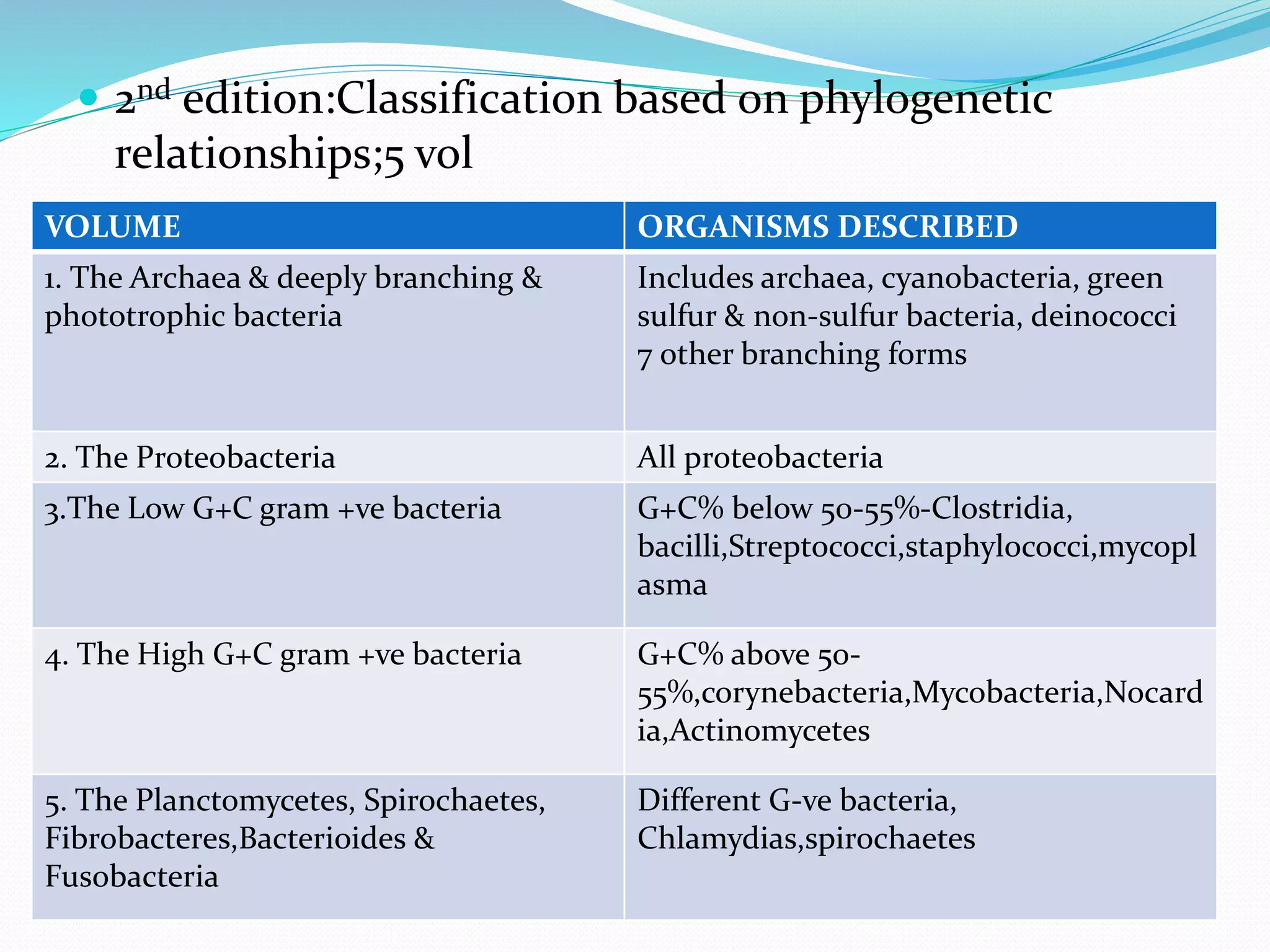 Classification of bacteria | PPTX