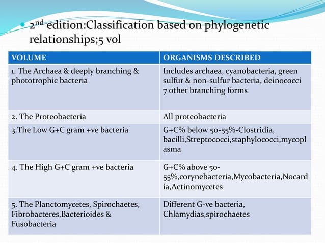 Classification of bacteria | PPTX