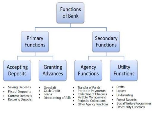 Classification of Banks In Pakistan | PPT