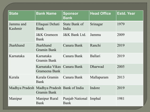 Classification of banks.pptx | Business Banking & Finance | Business