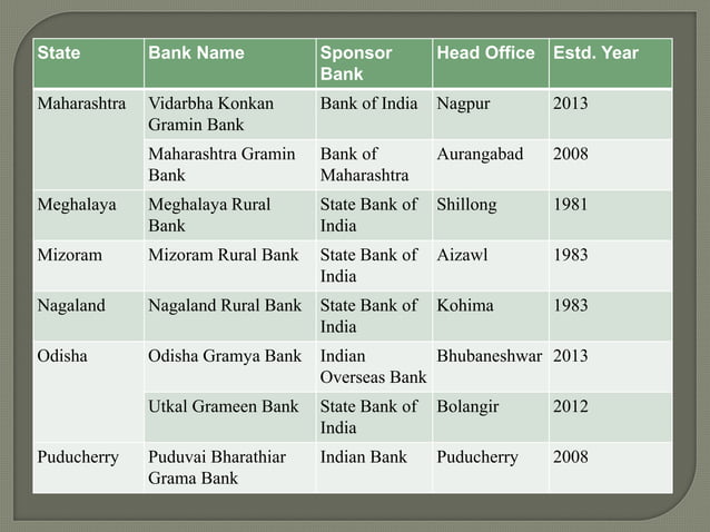 Classification of banks.pptx | Business Banking & Finance | Business