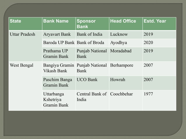 Classification of banks.pptx | Business Banking & Finance | Business
