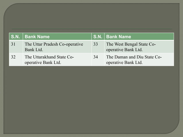 Classification of banks.pptx | Business Banking & Finance | Business