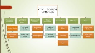 Classification of boiler | PPTX