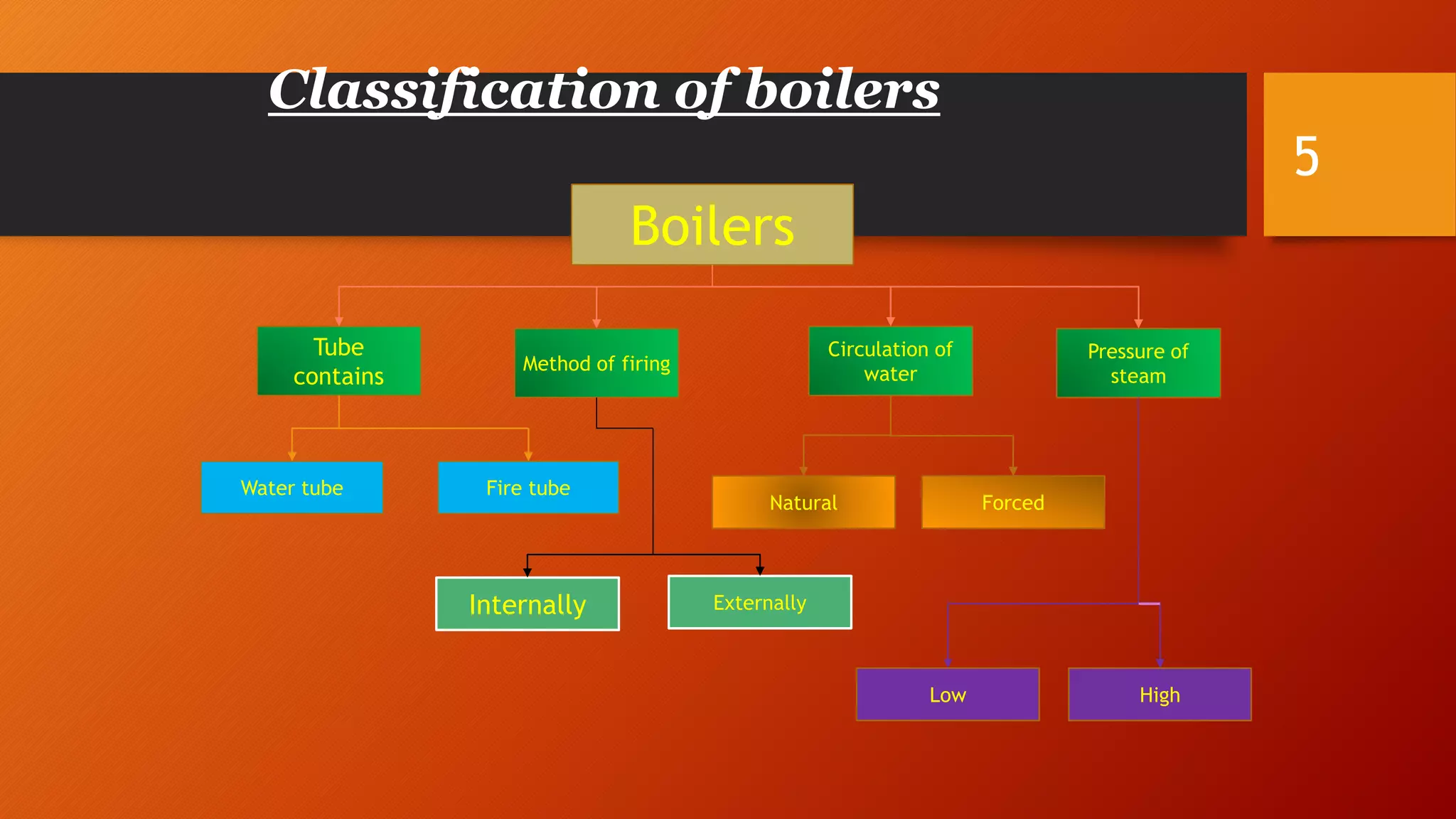 Classification of boilers and working of cochran boiler | PPTX