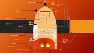 Classification of boilers and working of cochran boiler | PPTX