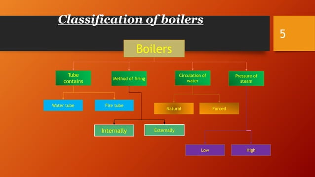Classification of boilers and working of cochran boiler | PPTX