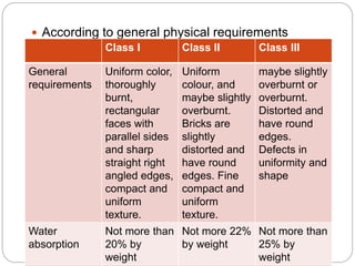 Classification and testing of bricks | PPTX
