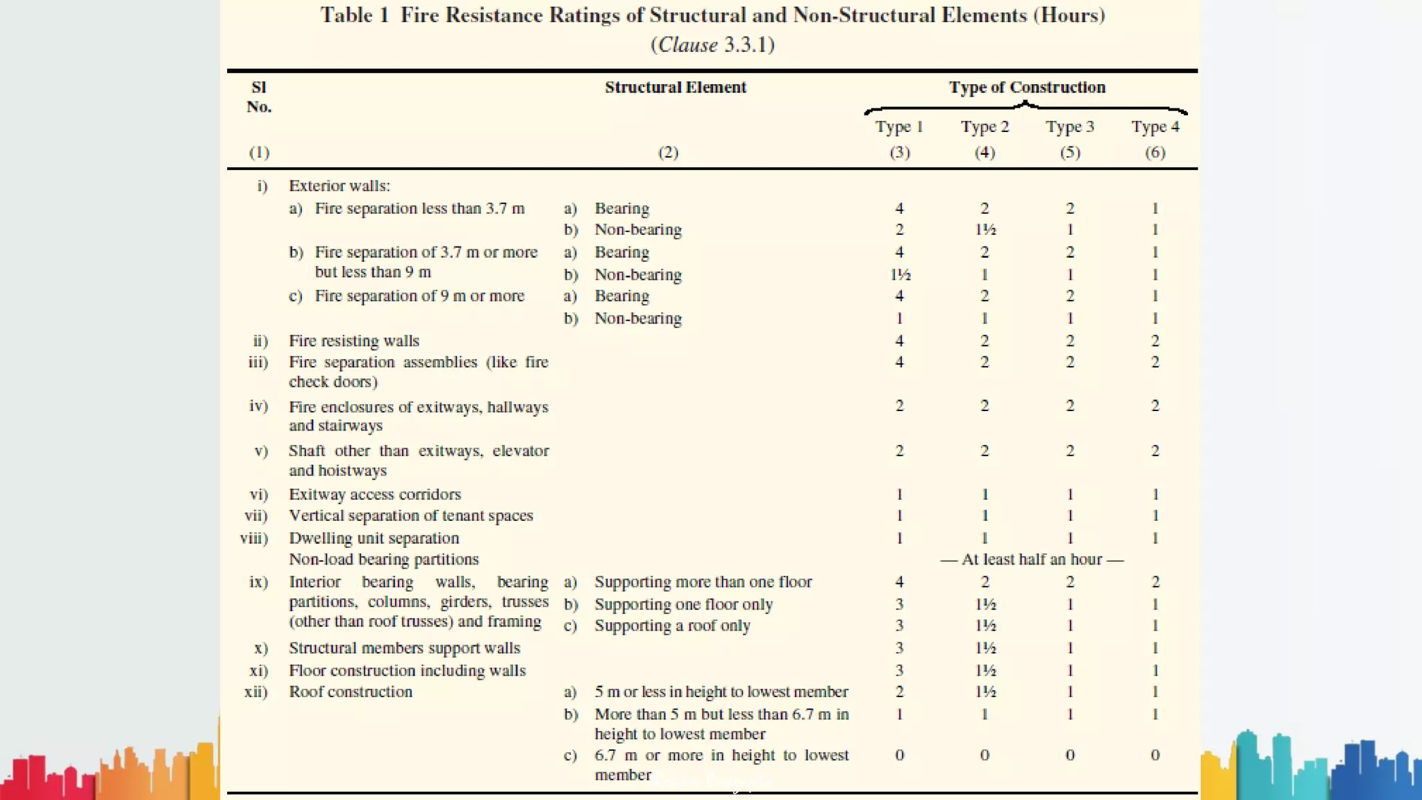 Classification of Buildings as per National Building Code of India (NBC ...