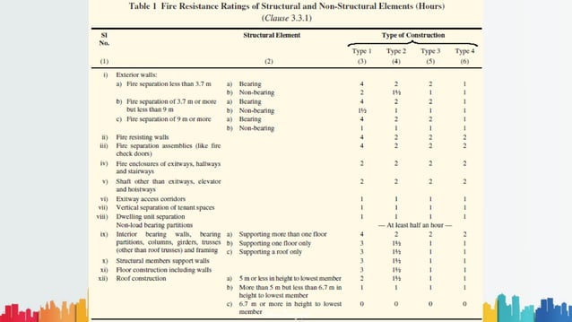 Classification of Buildings as per National Building Code of India (NBC ...