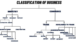 CLASSIFICATION OF BUSINESS.pptx by DHAIRYA MEHRA | PPTX