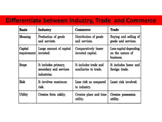Sectors of Economy and Functions of Business PGP VIVA VVIT | PPTX