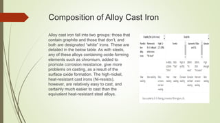 Classification of cast iron | PPTX