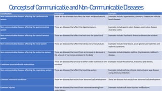 Classification of CD AND NCD LECTURE 2.pptx | Digestive Disorders ...