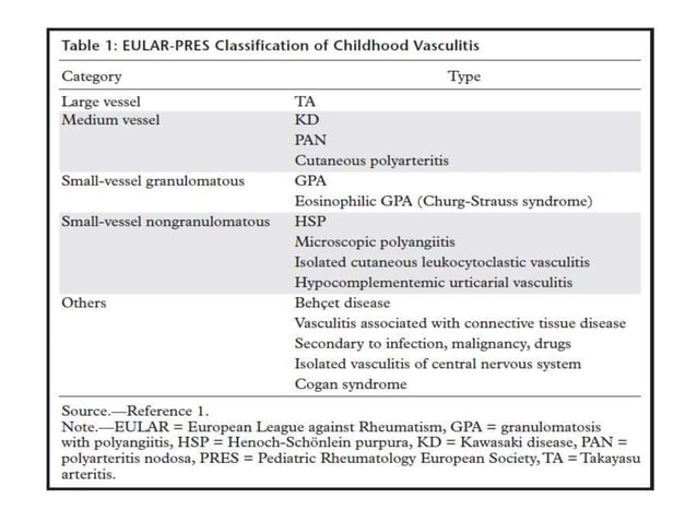 Classification of childhood vasculitis | PPT
