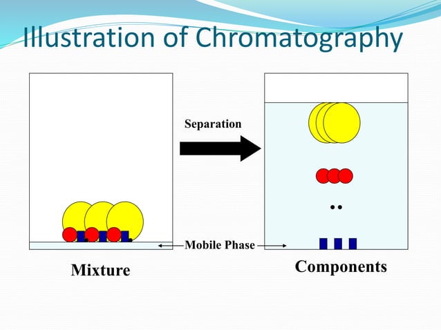 Classification of chromatography | PPT