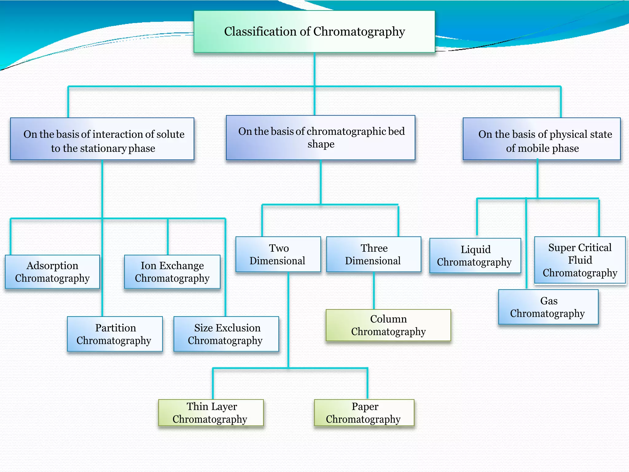 Classification of chromatography | PDF