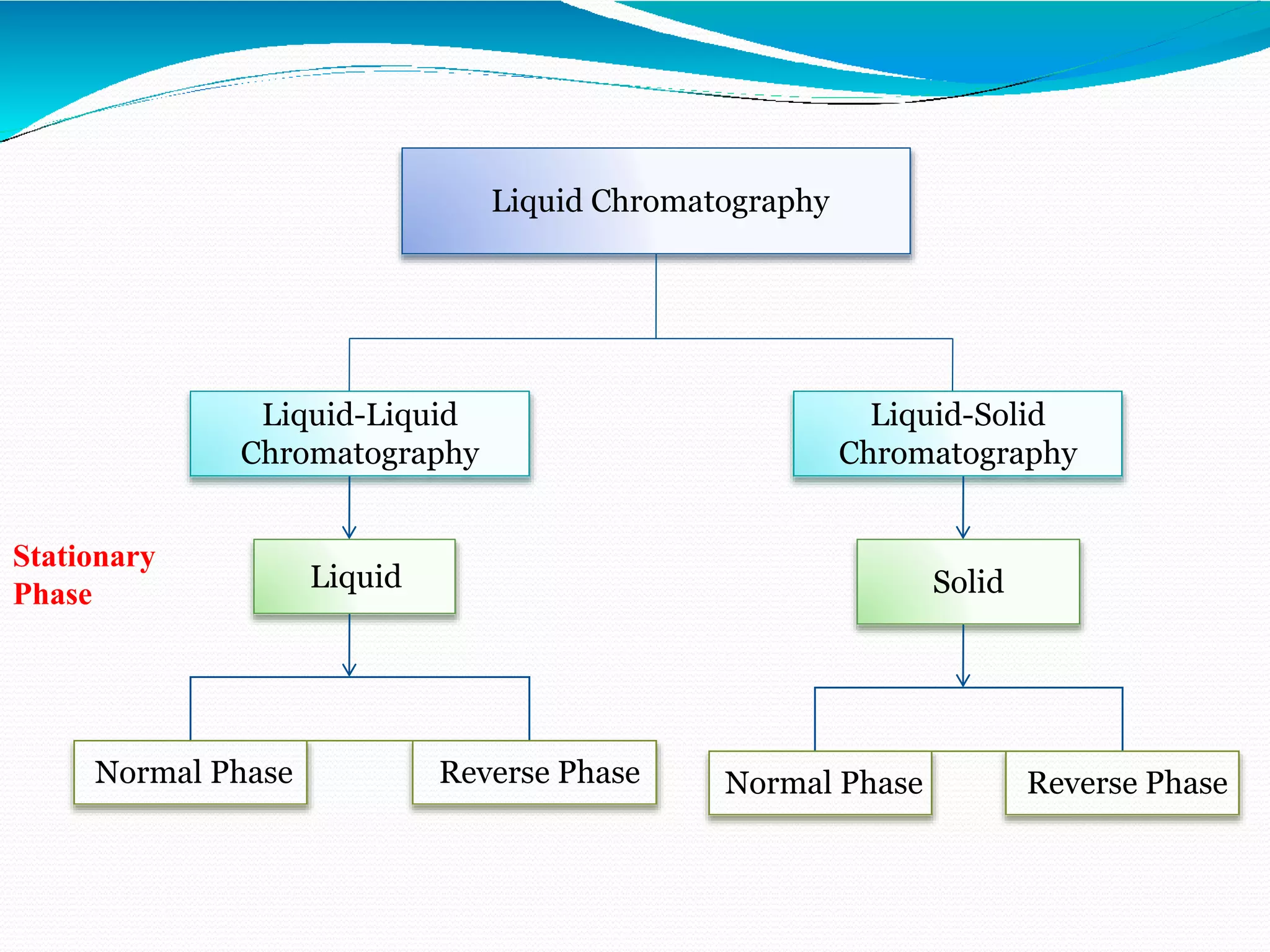 Classification of chromatography | PDF
