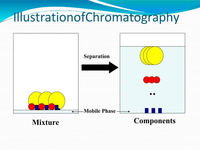 Classification of chromatography | PDF