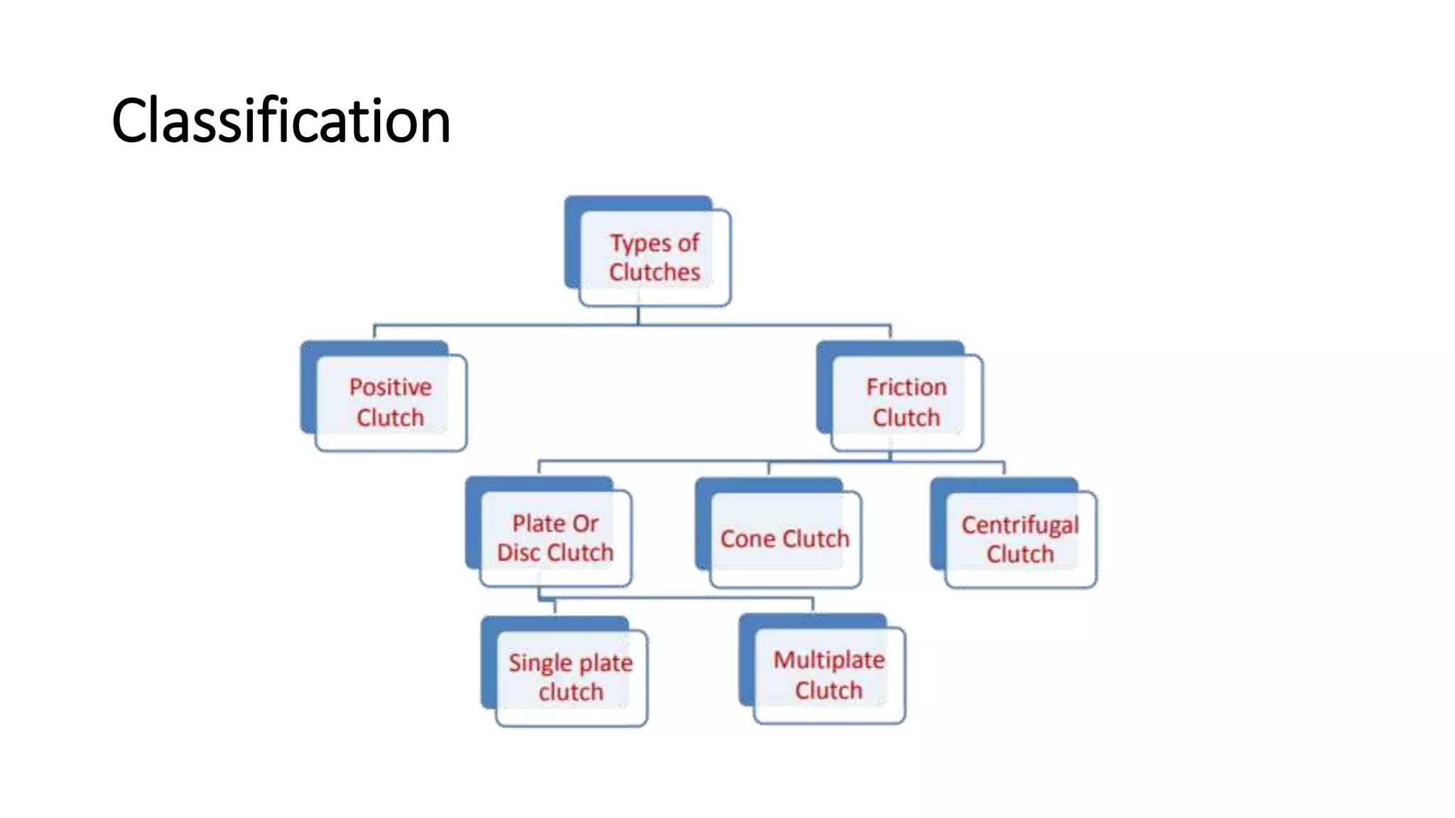 Classification of clutches, torque transmission capacity ...