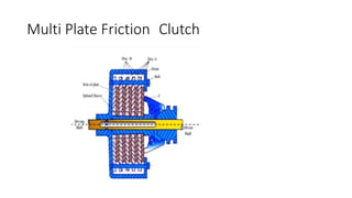 Classification of clutches, torque transmission capacity ...