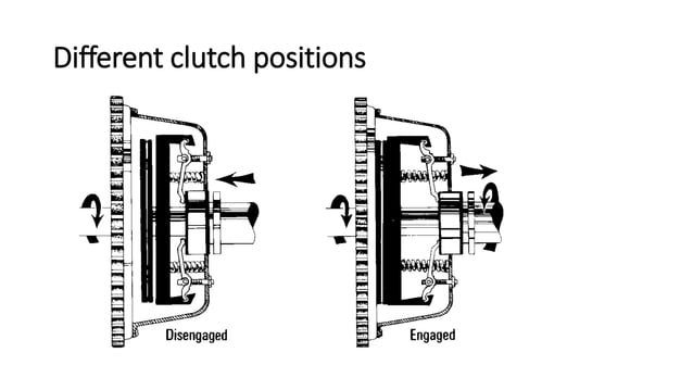 Classification of clutches, torque transmission capacity ...