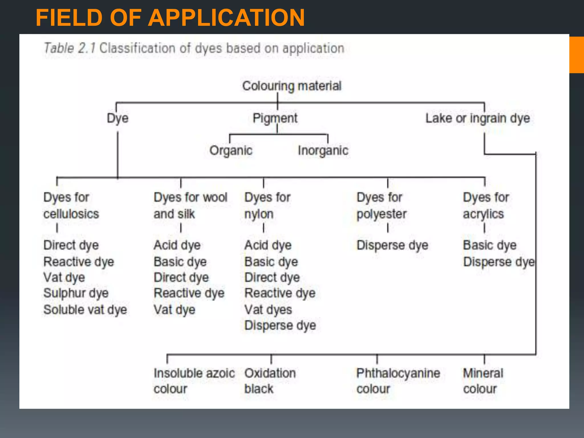 Classification of colorants | PPTX