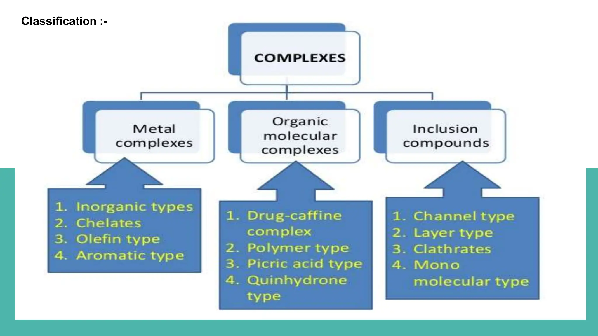 CLASSIFICATION OF COMPLEXES & ITS APPLICATIONS IN PHARMACY.pptx