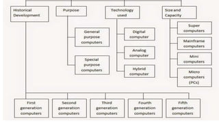 Classification Of Computers.pptx