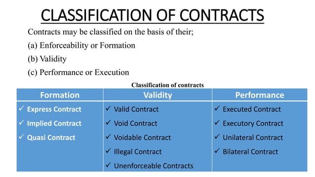 Classification of contract | PPTX | Law